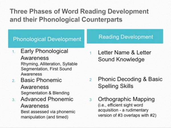 » The nature of reading development and difficulties